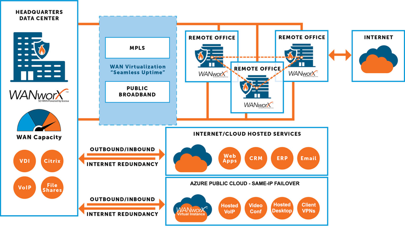Remote Workforce - Ecessa, a product of OneNet Global