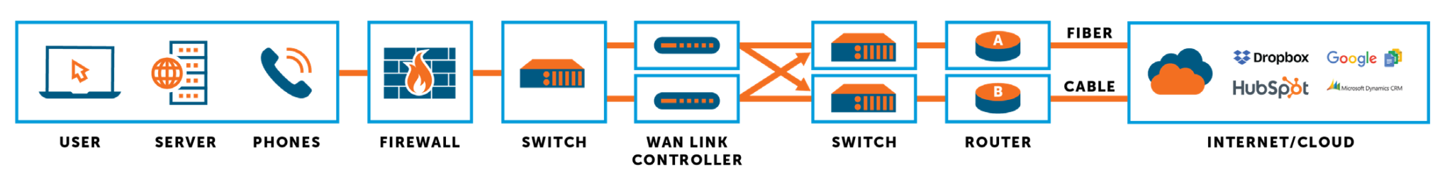 Everything You Need to Know About Network Failover - Ecessa